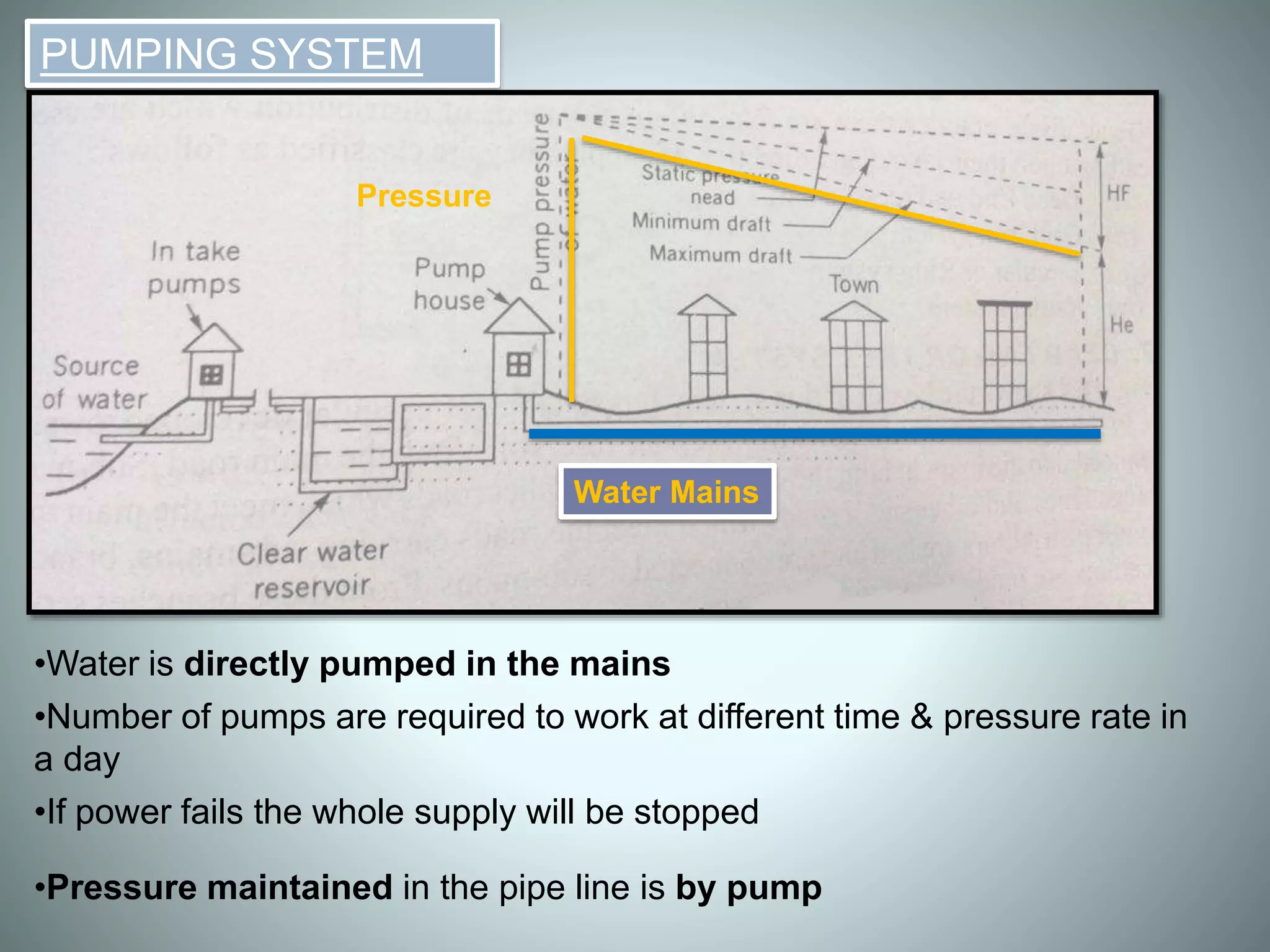 Cold water supply system & Components | PPSX