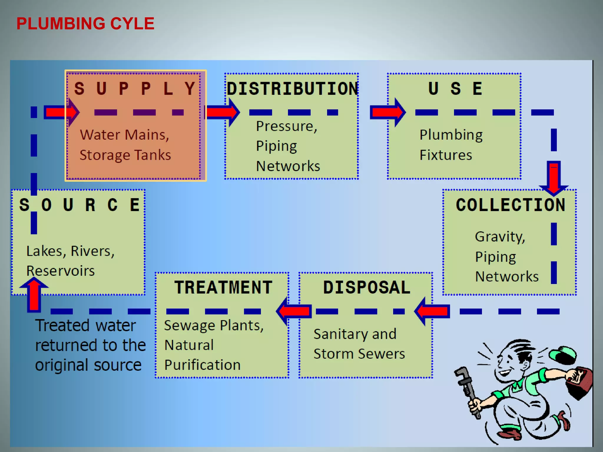 Cold water supply system & Components | PPSX