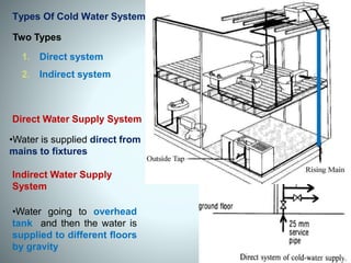 Cold water supply system & Components | PPSX