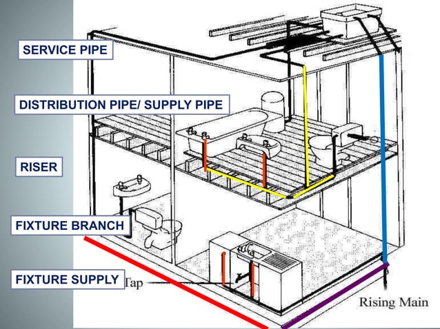 Cold water supply system & Components | PPSX