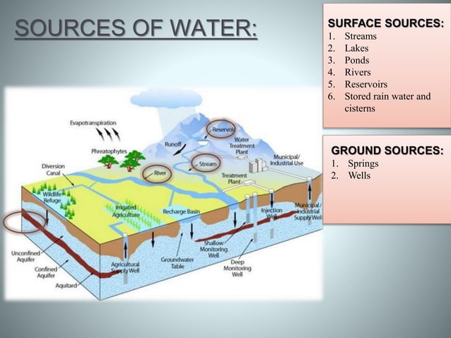 Cold water supply system & Components | PPSX