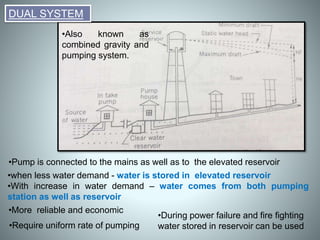 Cold water supply system & Components | PPSX