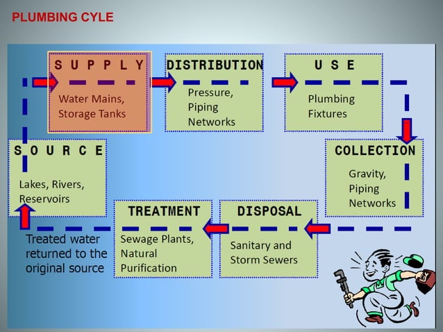 Cold water supply system & Components | PPSX
