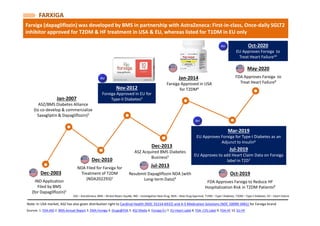 T2DM Therapeutic Area Landscape: SGLT2 and GLP1 (USA Market) | PDF