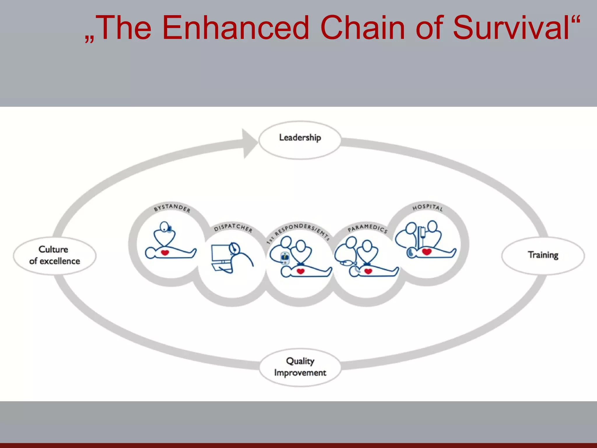 Improving resuscitation outcomes for out-of hospital Cardiac Arrest ...