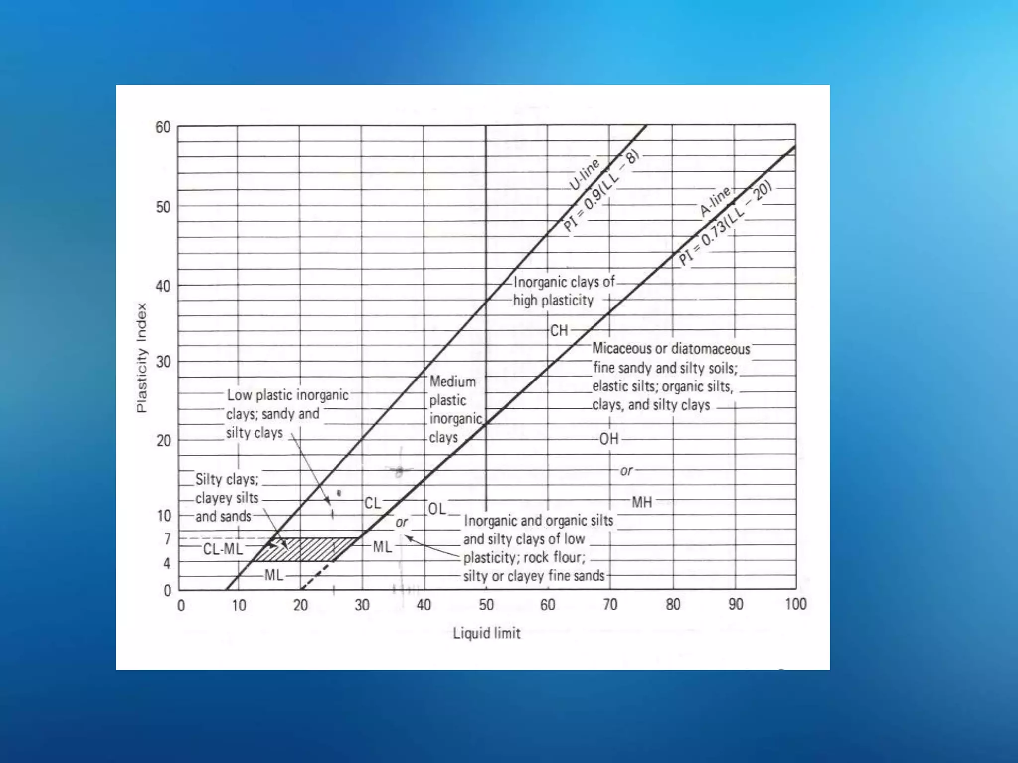 Batas-Batas Atterberg | PPTX