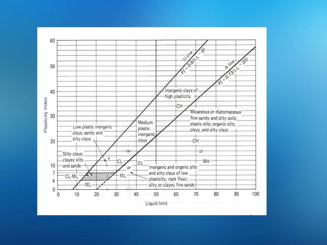 Batas-Batas Atterberg | PPTX