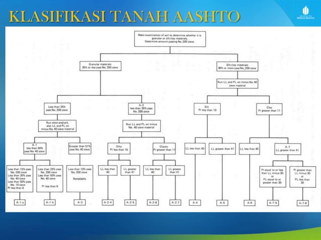 Batas-Batas Atterberg | PPTX