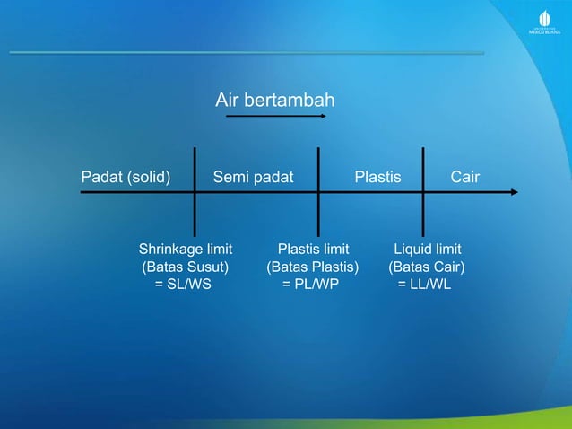 Batas-Batas Atterberg | PPTX