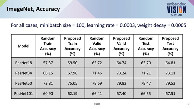 “Improved Data Sampling Techniques for Training Neural Networks,” a Presentation from Karthik ...