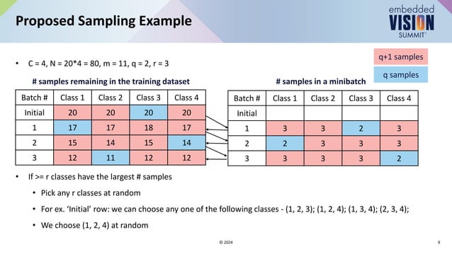 “Improved Data Sampling Techniques for Training Neural Networks,” a Presentation from Karthik ...