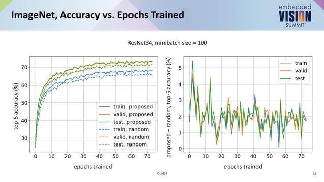“Improved Data Sampling Techniques for Training Neural Networks,” a Presentation from Karthik ...