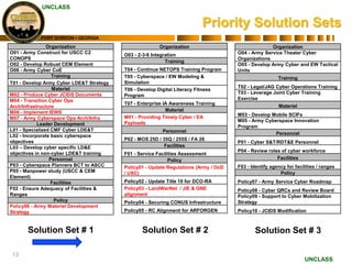 Army plan for Cyber Offensive Operations -- ESF 18 | PDF