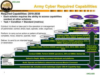 Army plan for Cyber Offensive Operations -- ESF 18 | PDF