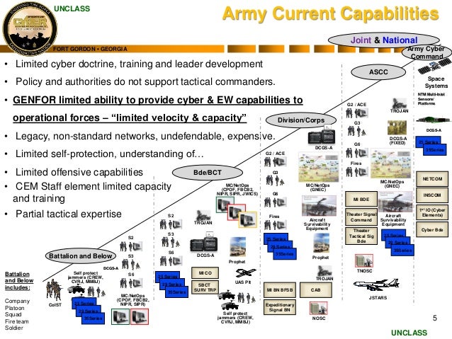 Army plan for Cyber Offensive Operations -- ESF 18
