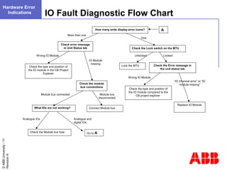 System 800xA Hardware trouble shooting | PPT | IT and Internet Support ...