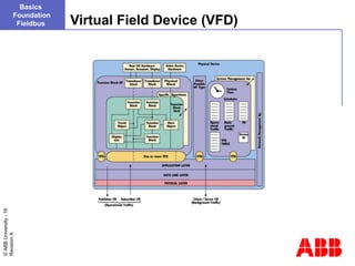 T317-02 Fielbus Foundation Fundamentals - RevA.ppt