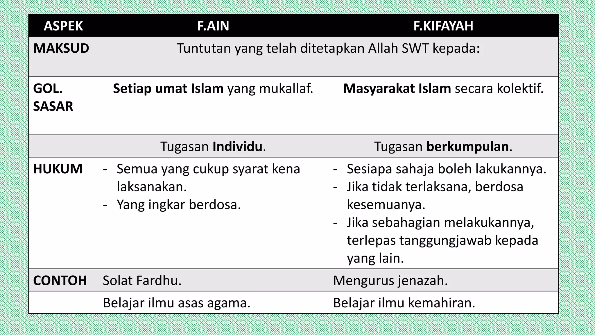 T3 bab 15 konsep fardhu ain dan fardhu kifayah. | PPTX
