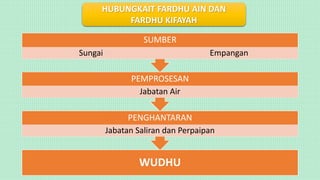 T3 bab 15 konsep fardhu ain dan fardhu kifayah. | PPTX