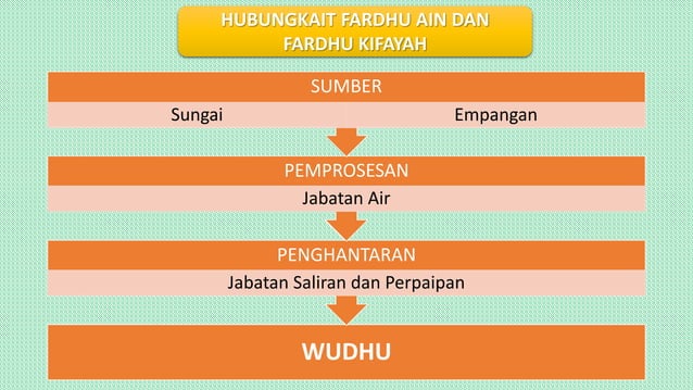 T3 bab 15 konsep fardhu ain dan fardhu kifayah. | PPTX