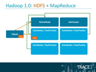 Hadoop - Past, Present and Future - v1.1 | PPTX