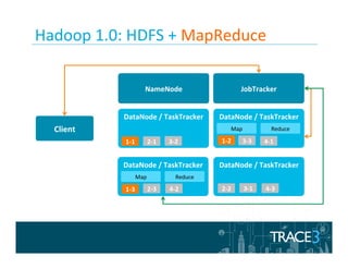 Hadoop - Past, Present and Future - v1.2 | PPT