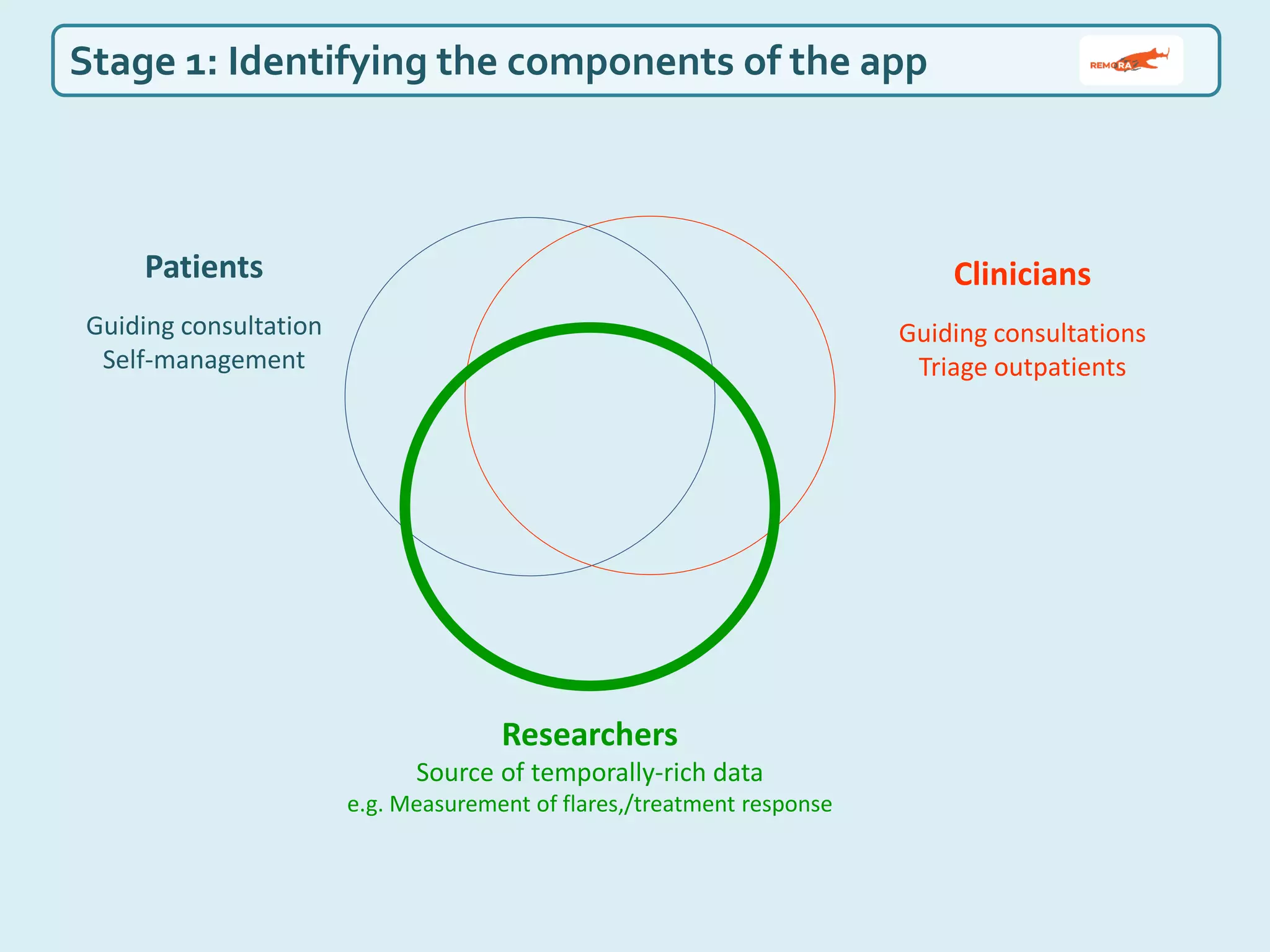 Remote Monitoring Of Rheumatoid Arthritis Using A Smartphone App Ppt