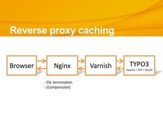 T3DD12 Caching with Varnish | PPT