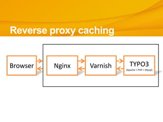 T3DD12 Caching with Varnish | PPT