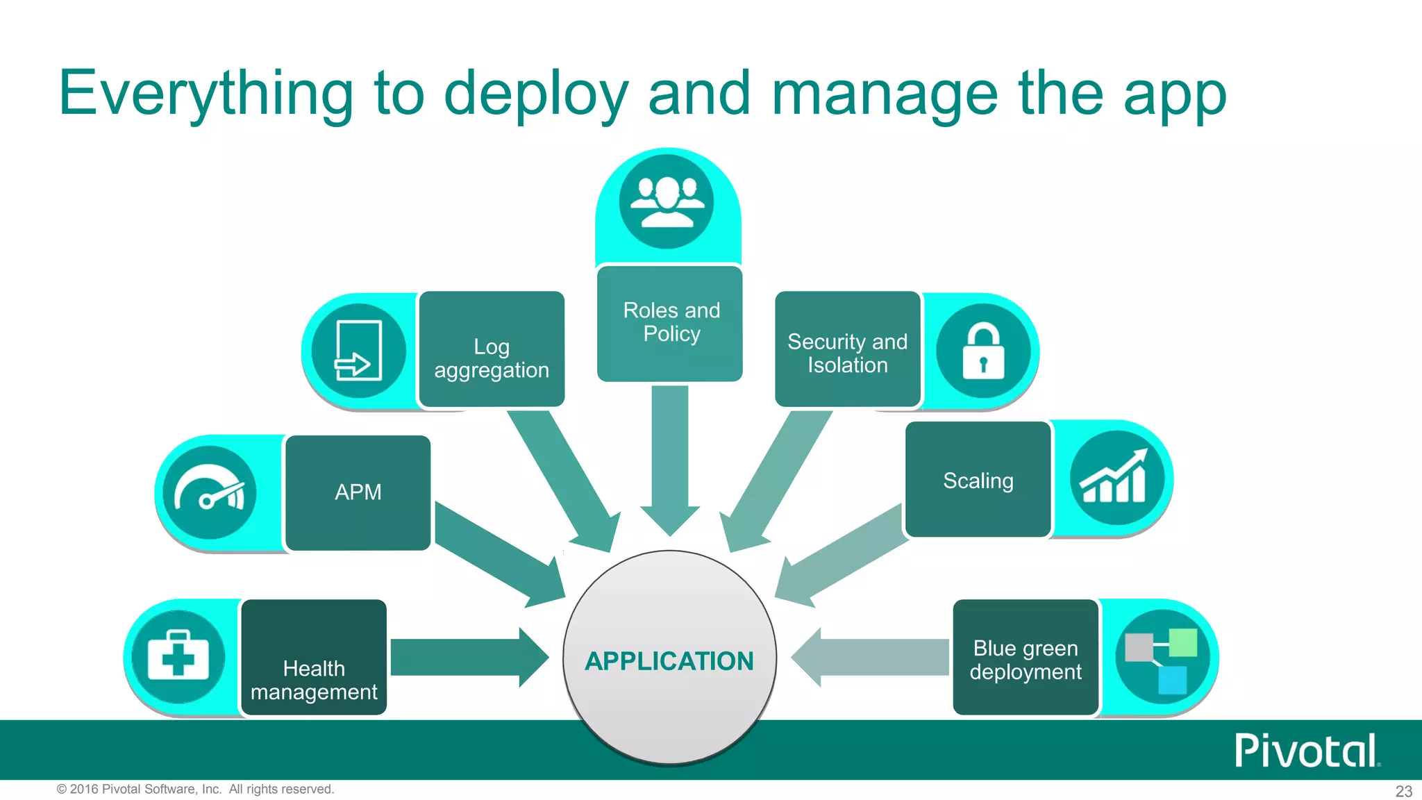 Pivotal Cloud Foundry: A Technical Overview | PDF