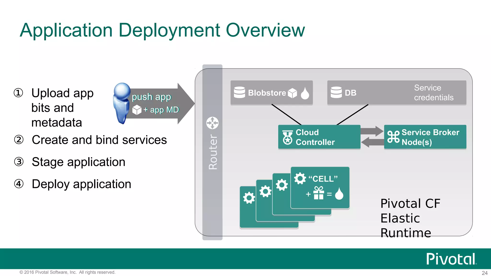 Pivotal Cloud Foundry: A Technical Overview | PDF