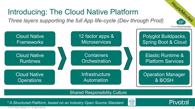 Pivotal Cloud Foundry: A Technical Overview | PDF