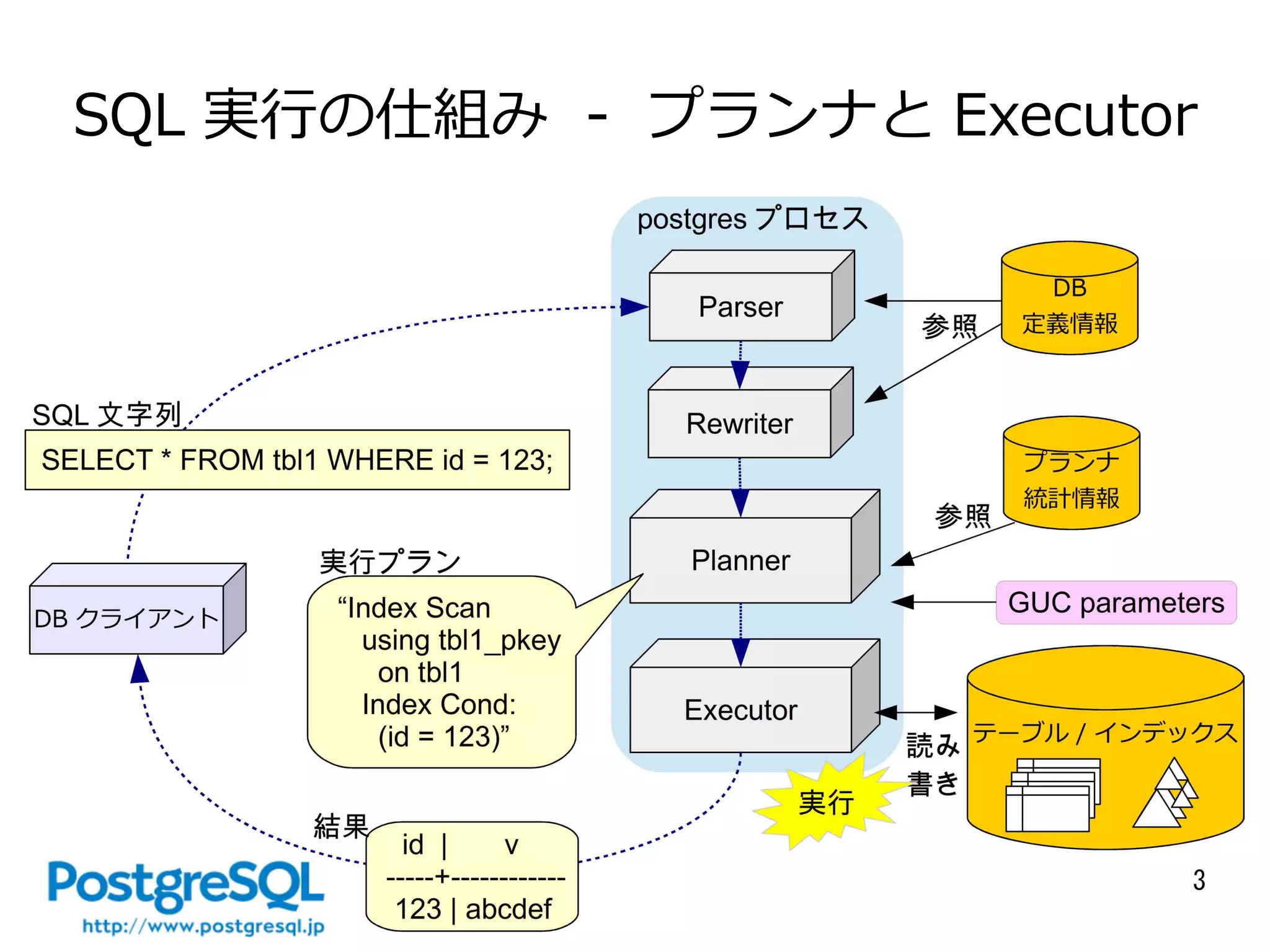 T3 pg sql_tuning_basic_20181122 | PPT