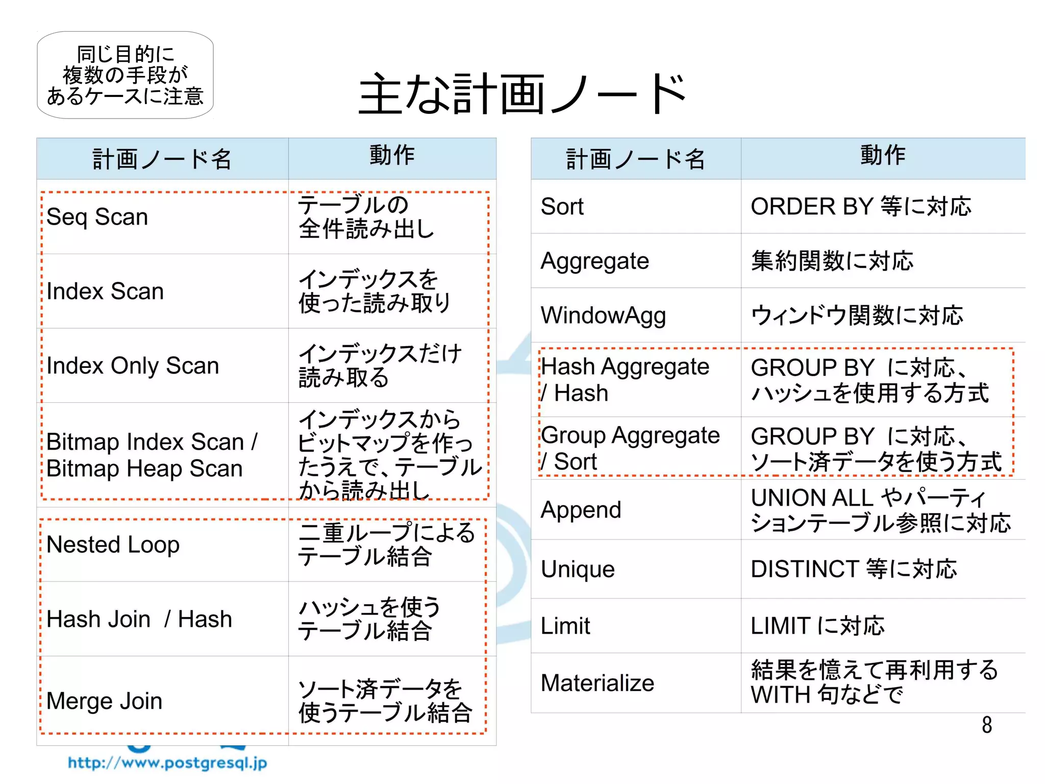 T3 pg sql_tuning_basic_20181122 | PPT