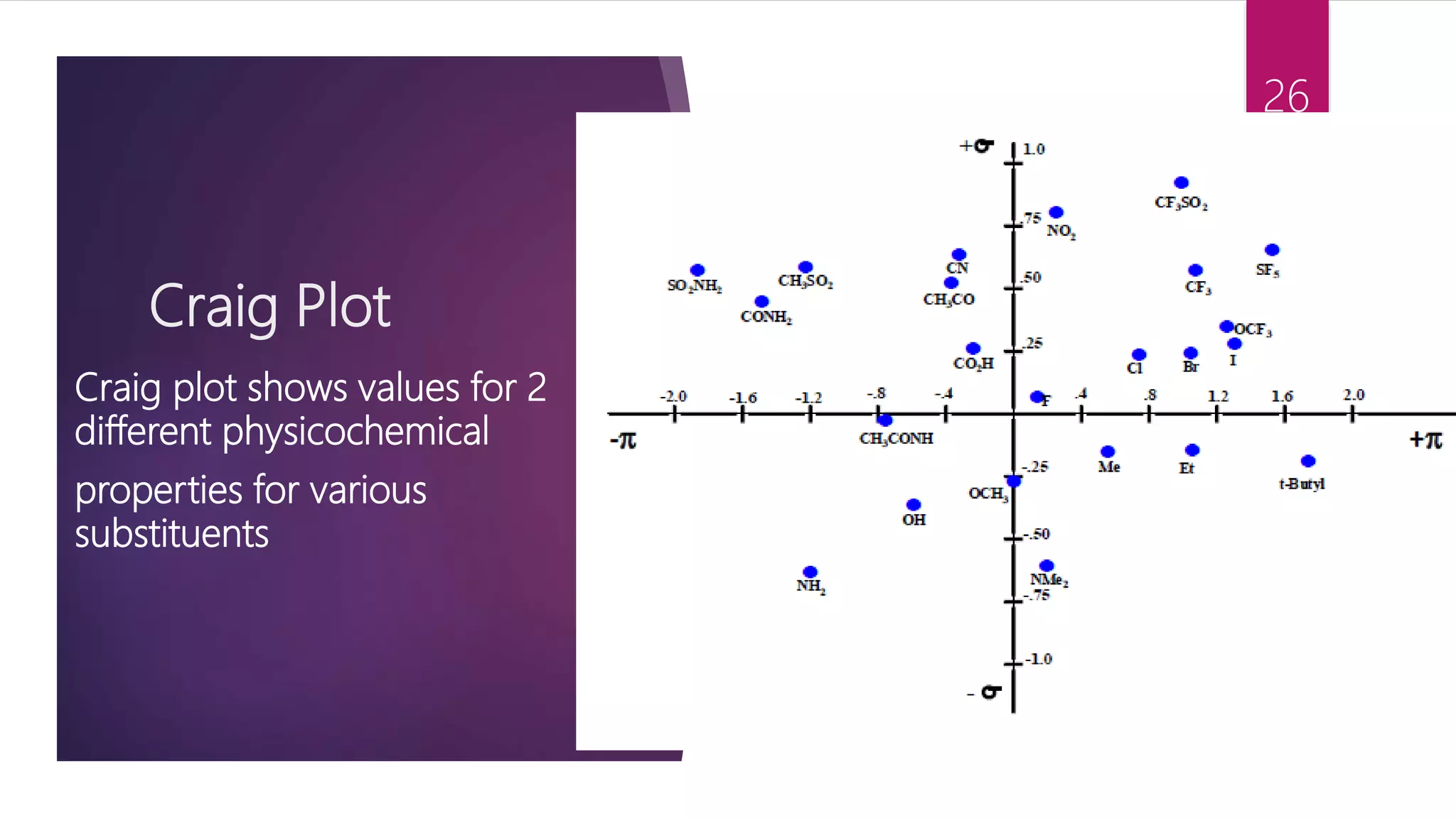 QSAR by hansch analysis | PPTX