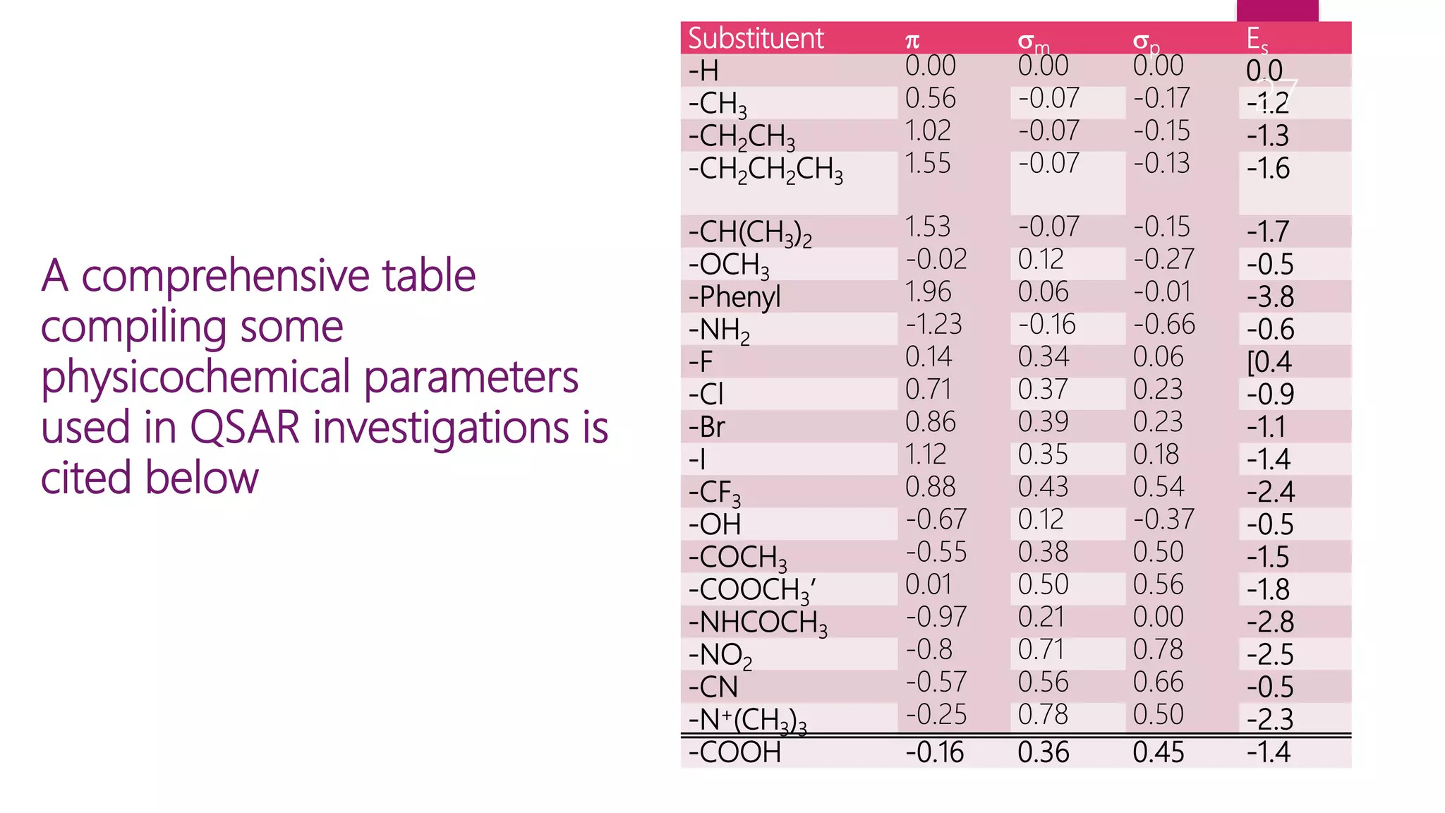 QSAR by hansch analysis | PPTX