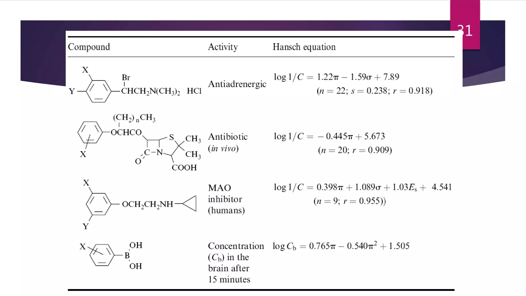 QSAR by hansch analysis | PPTX