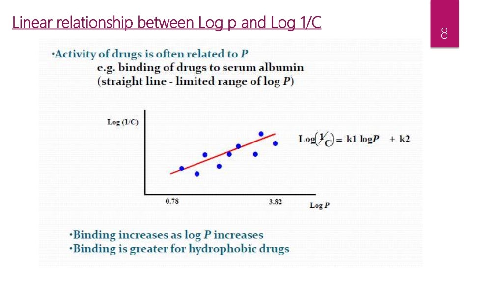QSAR by hansch analysis