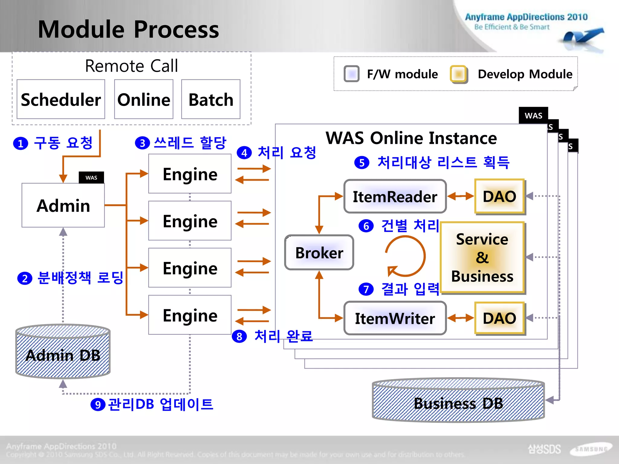 Anyframe Enterprise JAVA Center-cut Framework | PPT