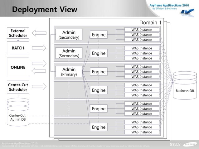 Anyframe Enterprise JAVA Center-cut Framework | PPT