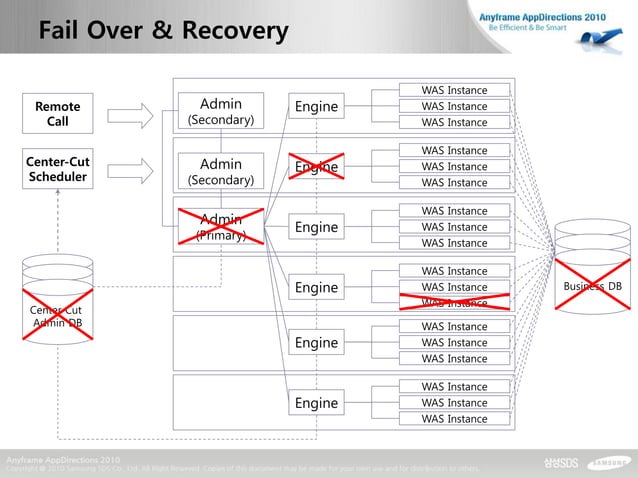 Anyframe Enterprise JAVA Center-cut Framework | PPT