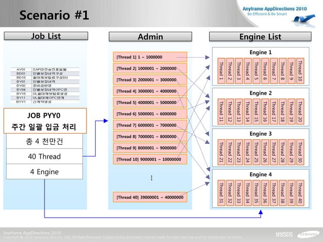 Anyframe Enterprise JAVA Center-cut Framework | PPT