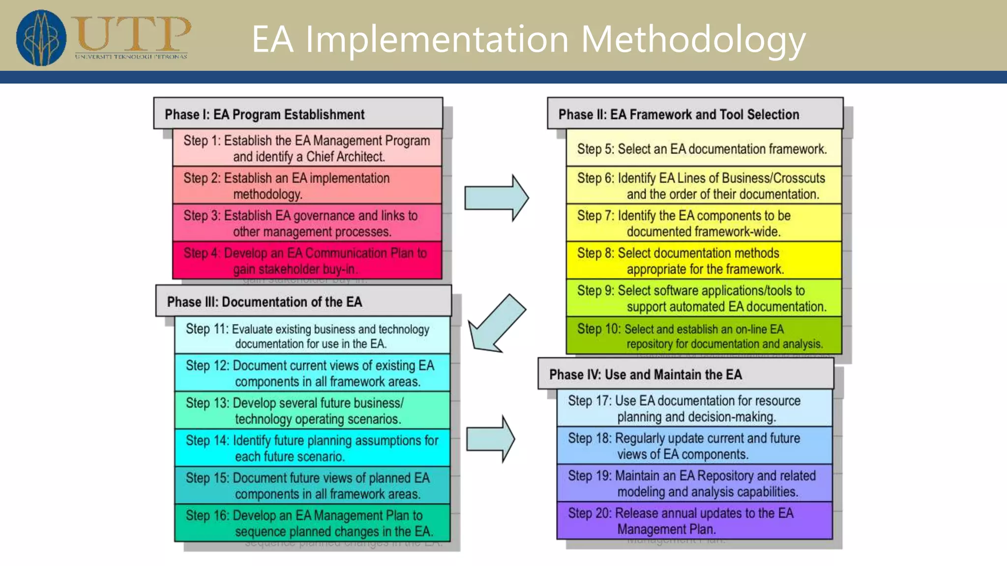 Enterprise Architecture Implementation Methodology | PPTX