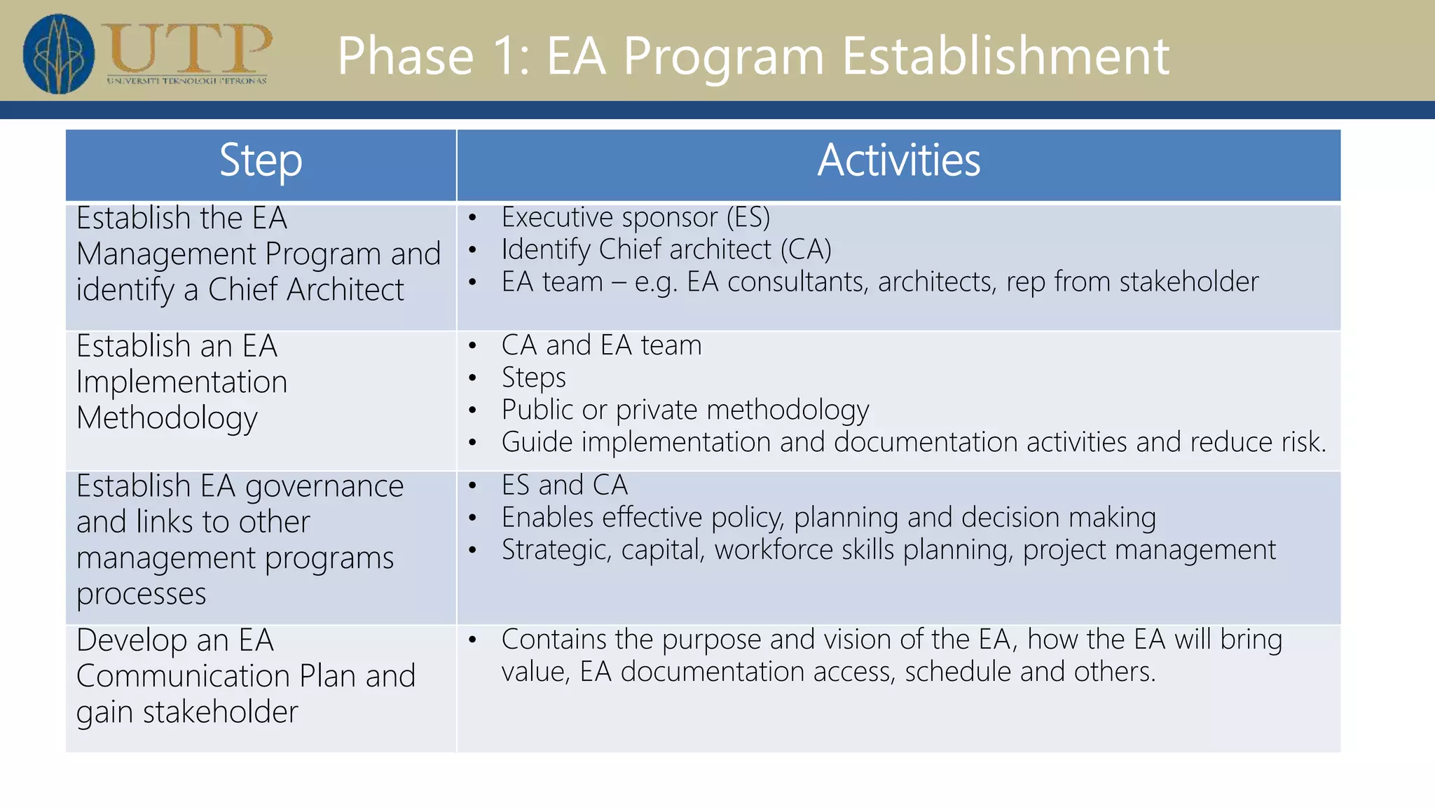 Enterprise Architecture Implementation Methodology | PPTX
