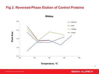 BIOshell_Poster-at-HPLC-2014_New-Orleans | PDF | Pharmaceutical ...