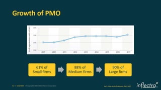Why is setting a PMO necessary with the growth of agile? | PPT
