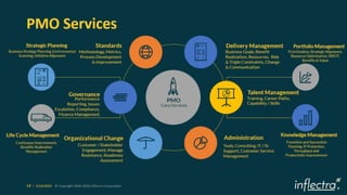 Why is setting a PMO necessary with the growth of agile? | PPT