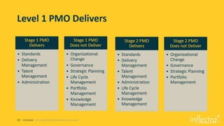 Why is setting a PMO necessary with the growth of agile? | PPT