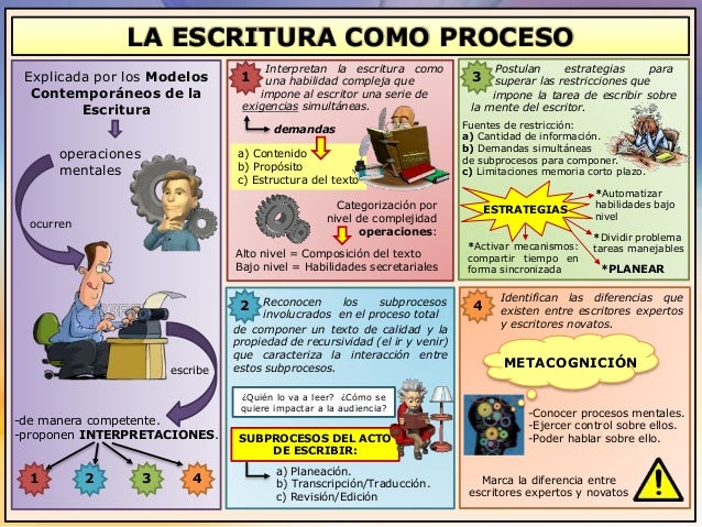 La Escritura como Proceso