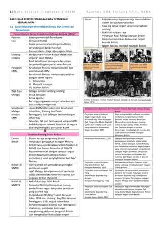 T5B3 SEJ KSSM RAJA BERPERLEMBAGAAN DAN DEMOKRASI BERPARLIMEN.pdf